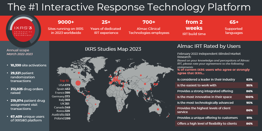 Almac Clinical Technologies | ClinEco